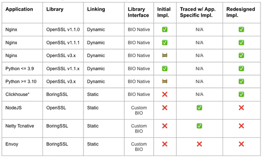 eBPF TLS tracing: The Past, Present and Future | Pixie Labs Blog