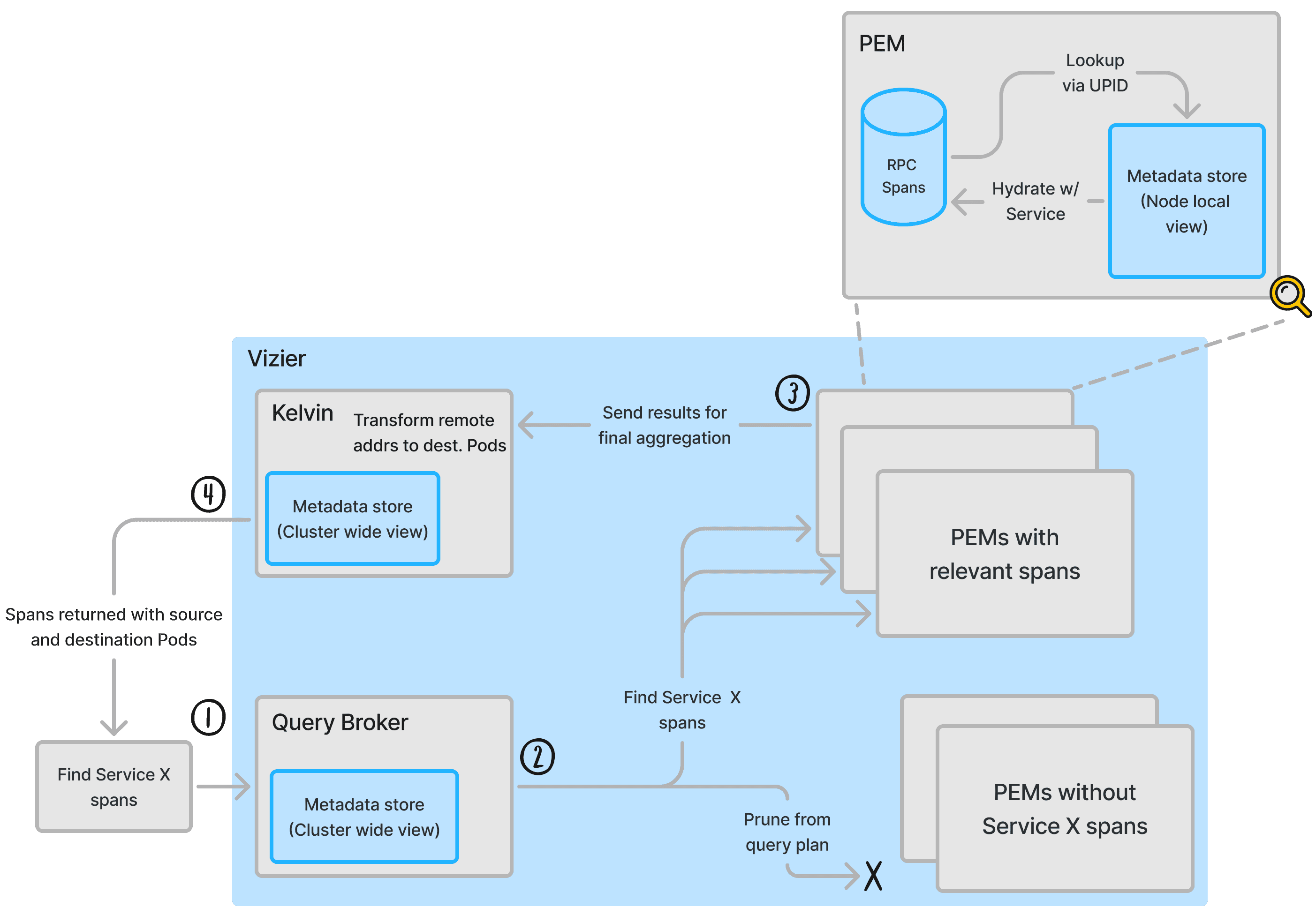 Telemetry’s Paradox: Adding Context at the Expense of Reliability | Pixie Labs Blog