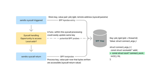 eBPF Probes and You: Navigating the kernel source for tracing | Pixie Labs Blog