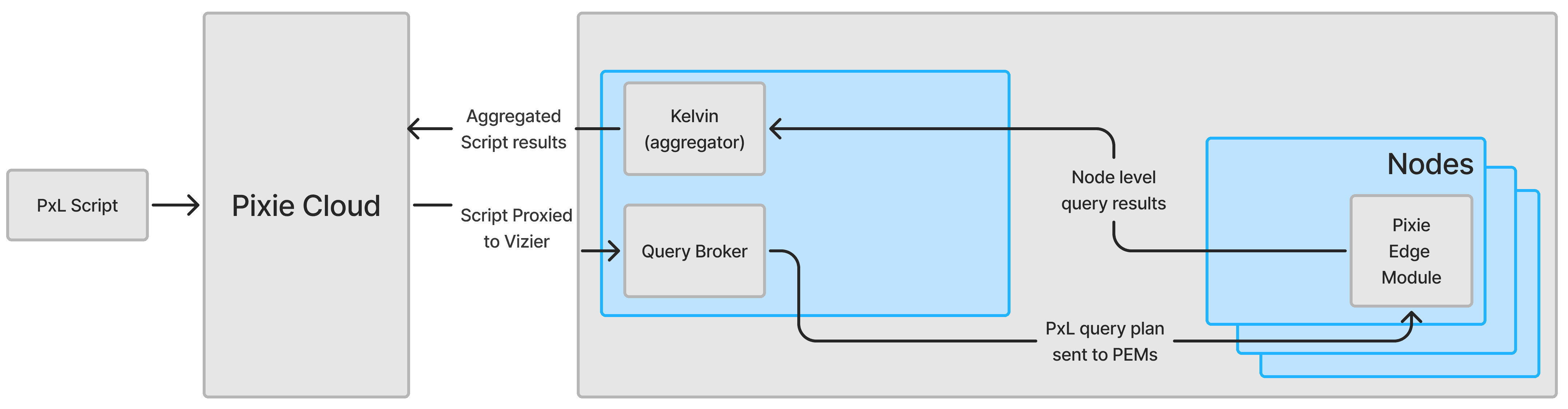 Keeping Production Observable with rising costs | Pixie Labs Blog